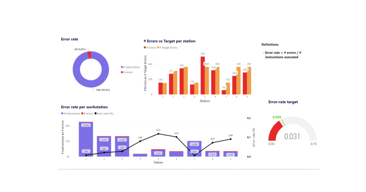 Operator Guidance With KPI Dashboards & real-time monitoring | Ansomat